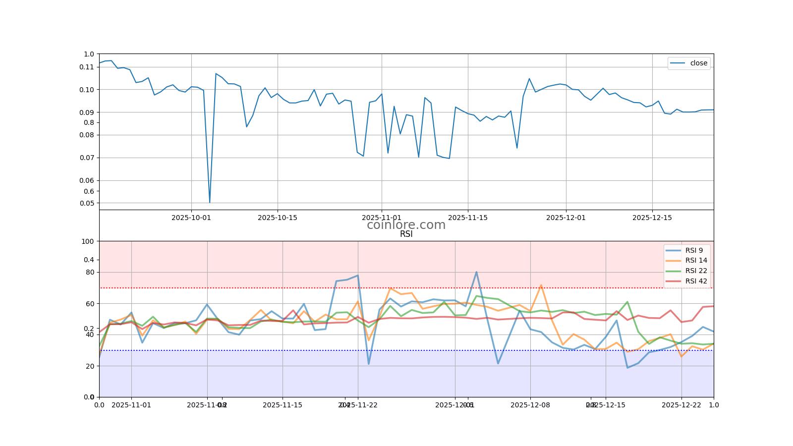 Syndicate RSI indicator