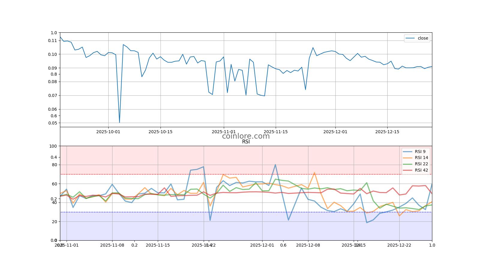Syndicate RSI indicator