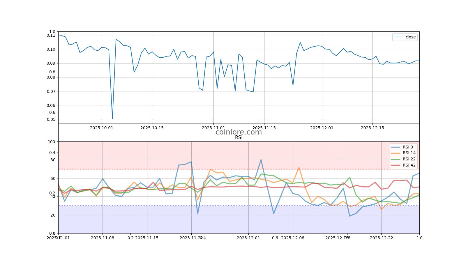 Syndicate RSI indicator