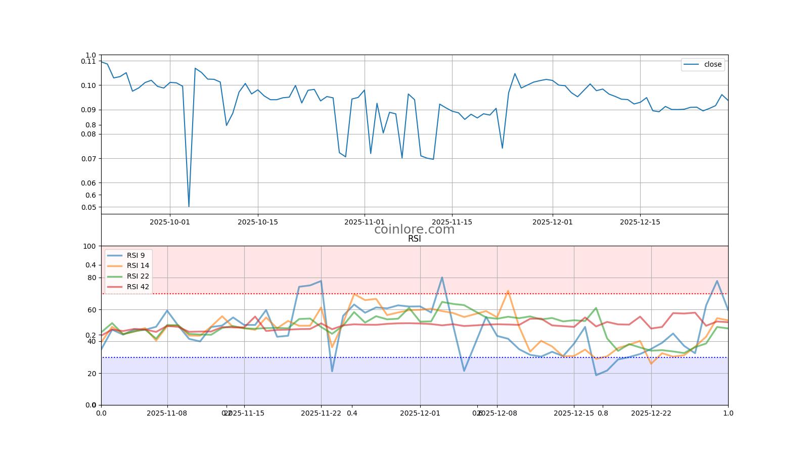 Syndicate RSI indicator