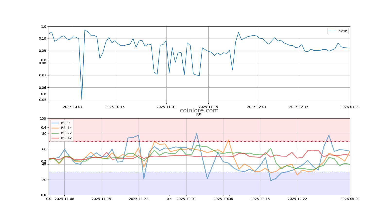 Syndicate RSI indicator