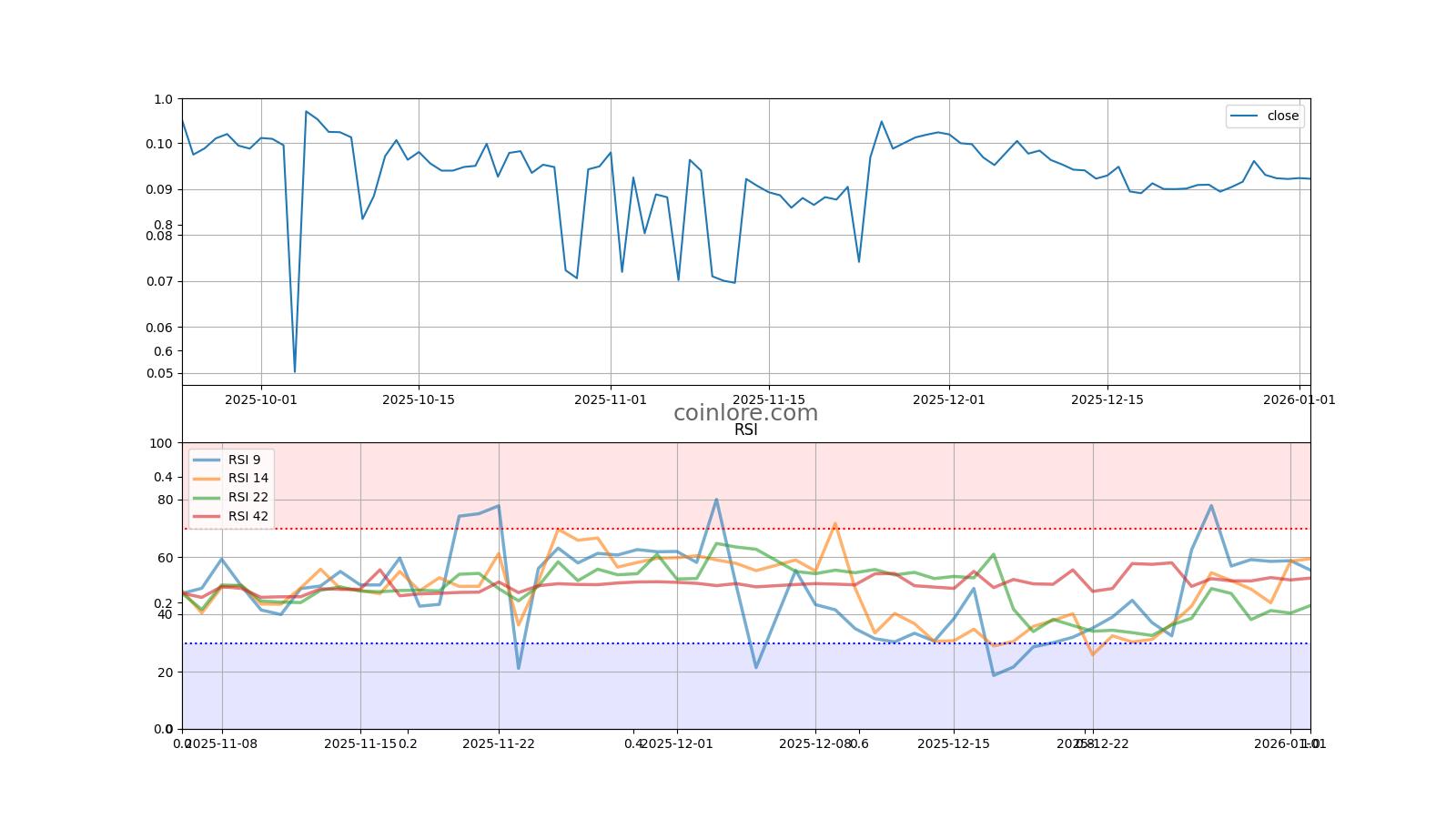 Syndicate RSI indicator