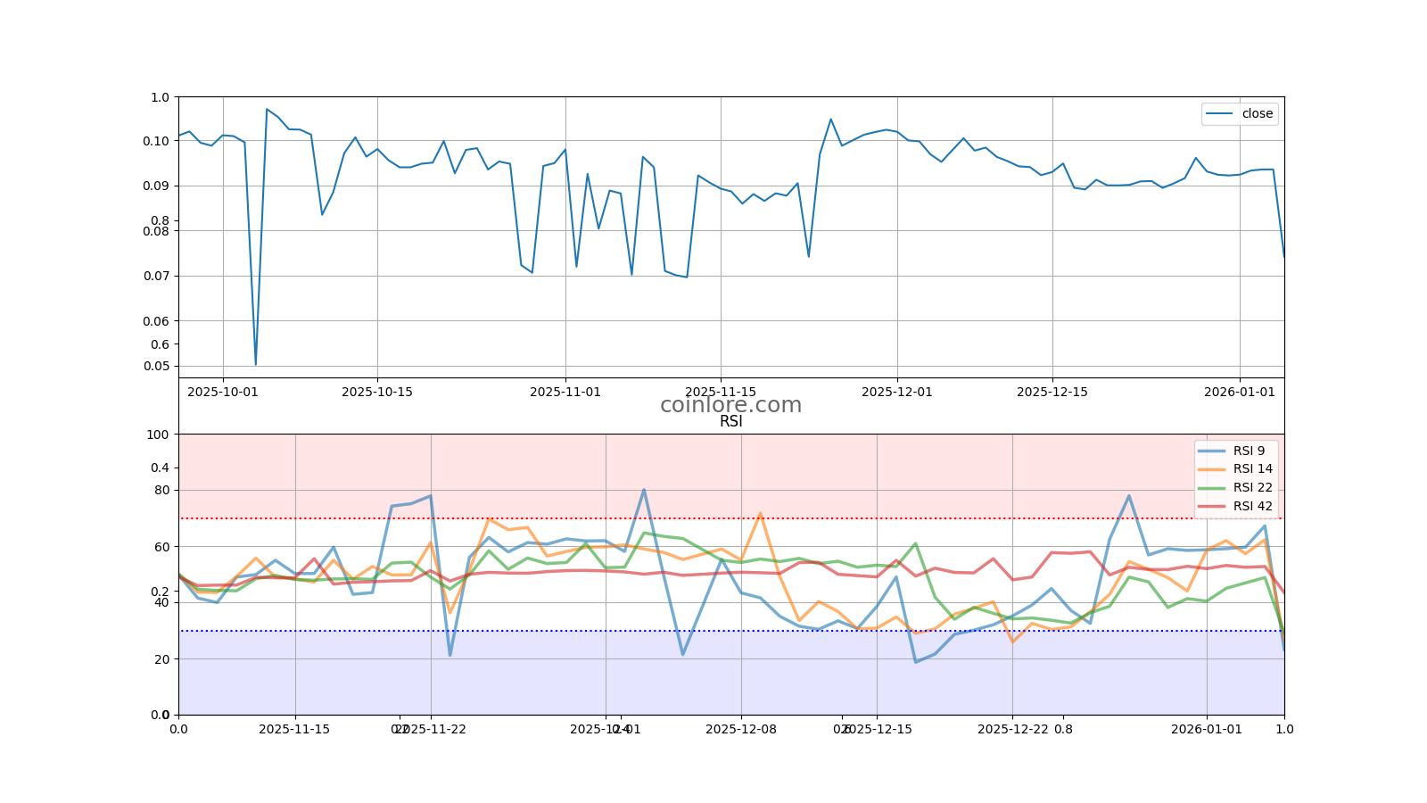 Syndicate RSI indicator