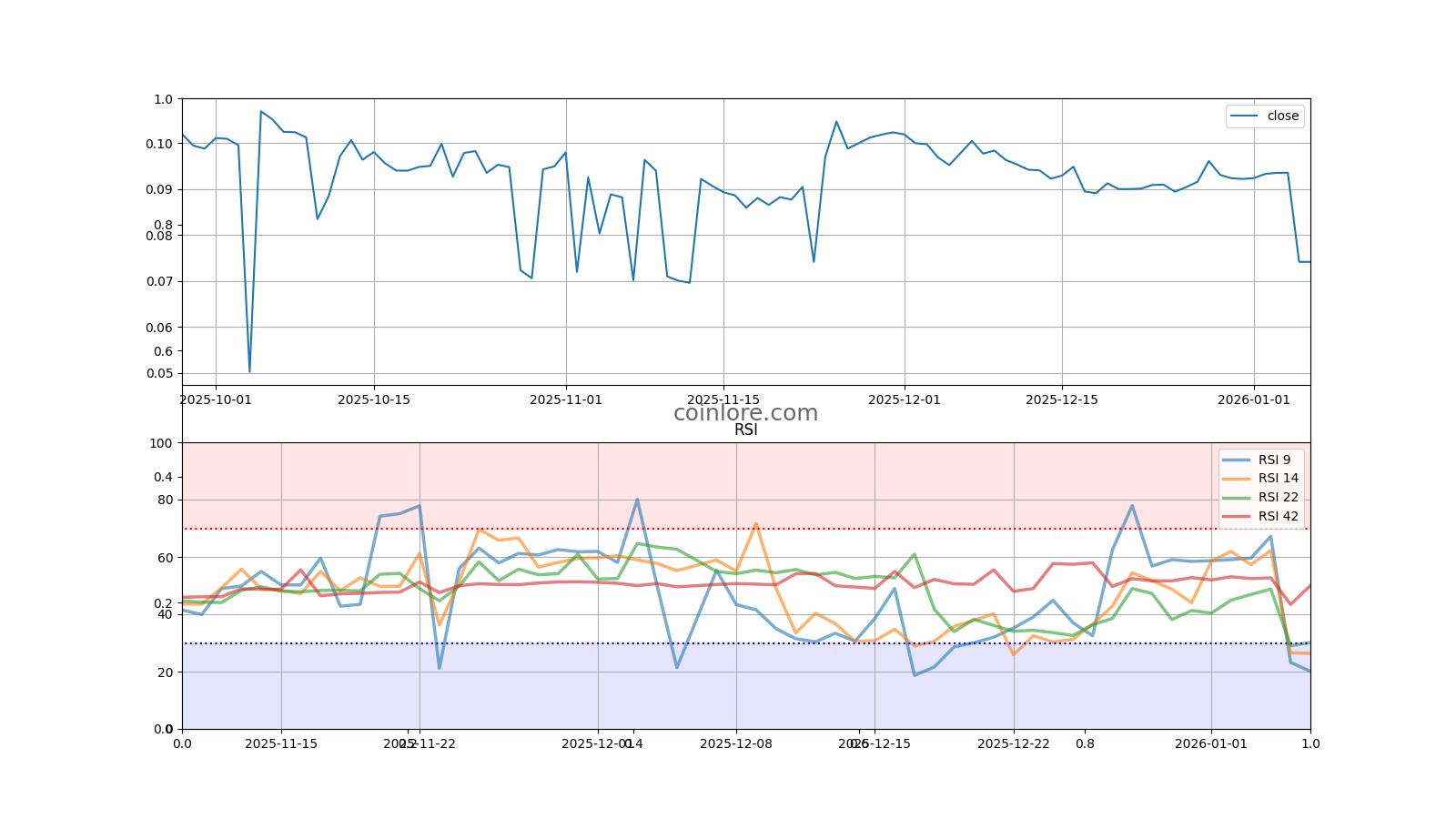Syndicate RSI indicator