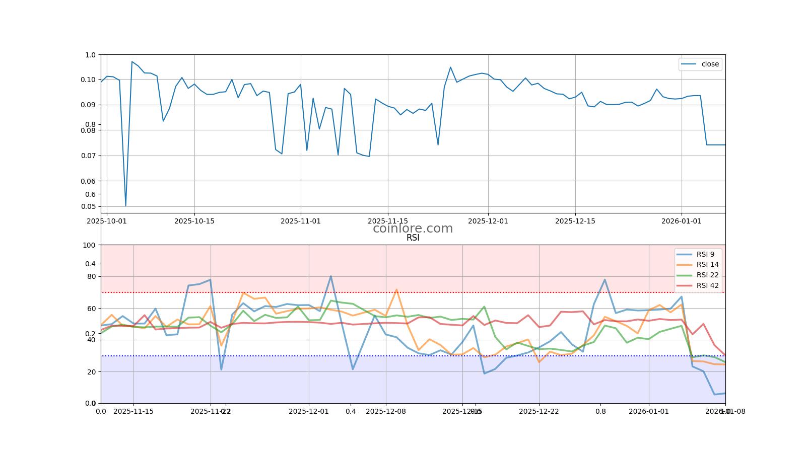 Syndicate RSI indicator