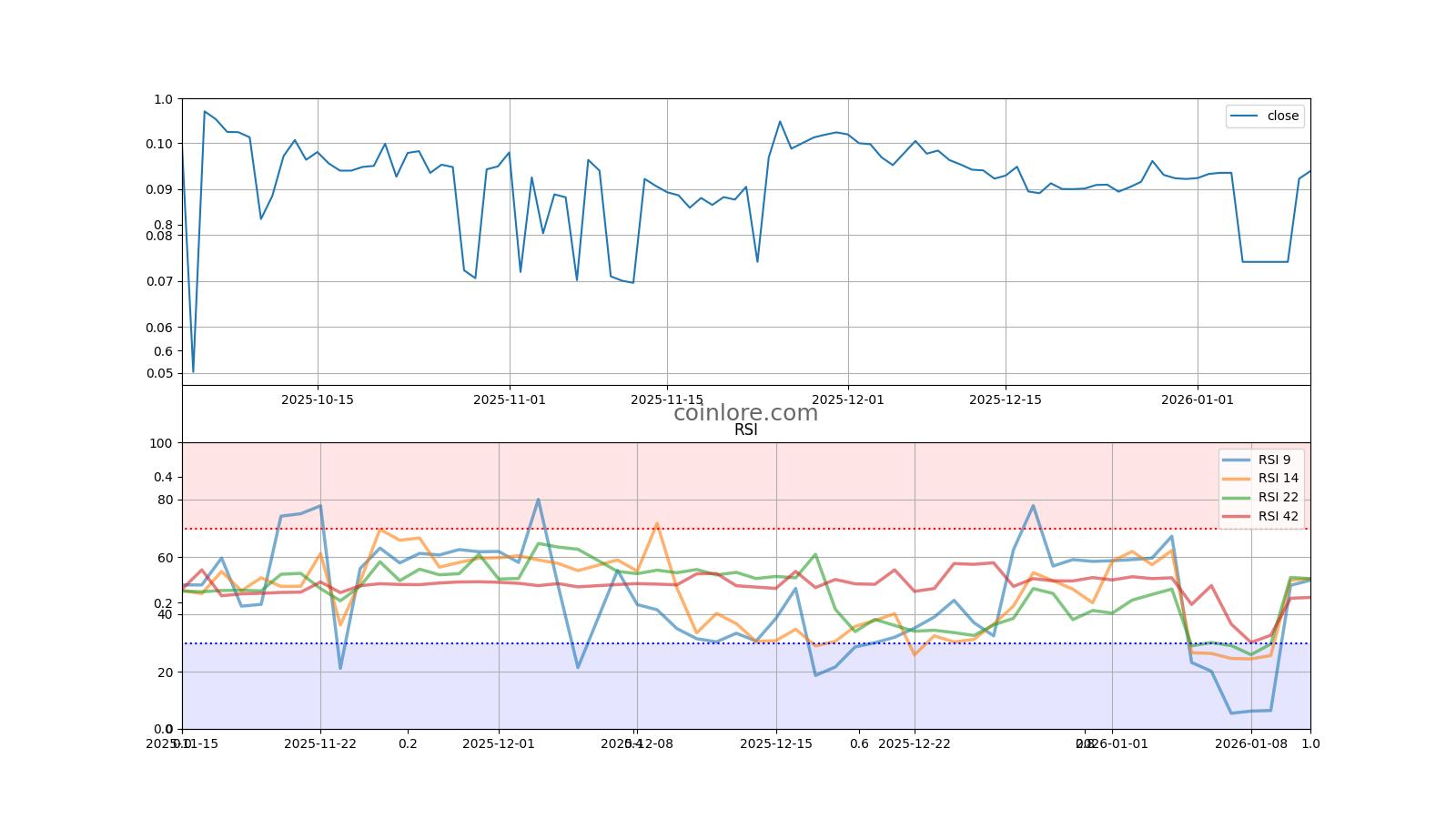 Syndicate RSI indicator