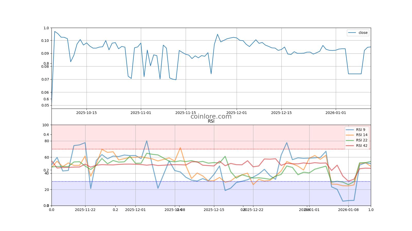 Syndicate RSI indicator