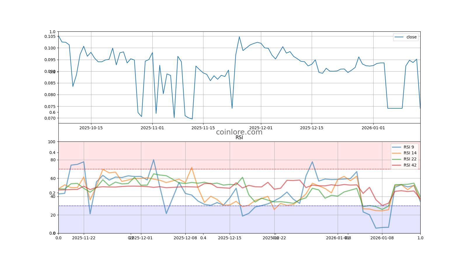 Syndicate RSI indicator