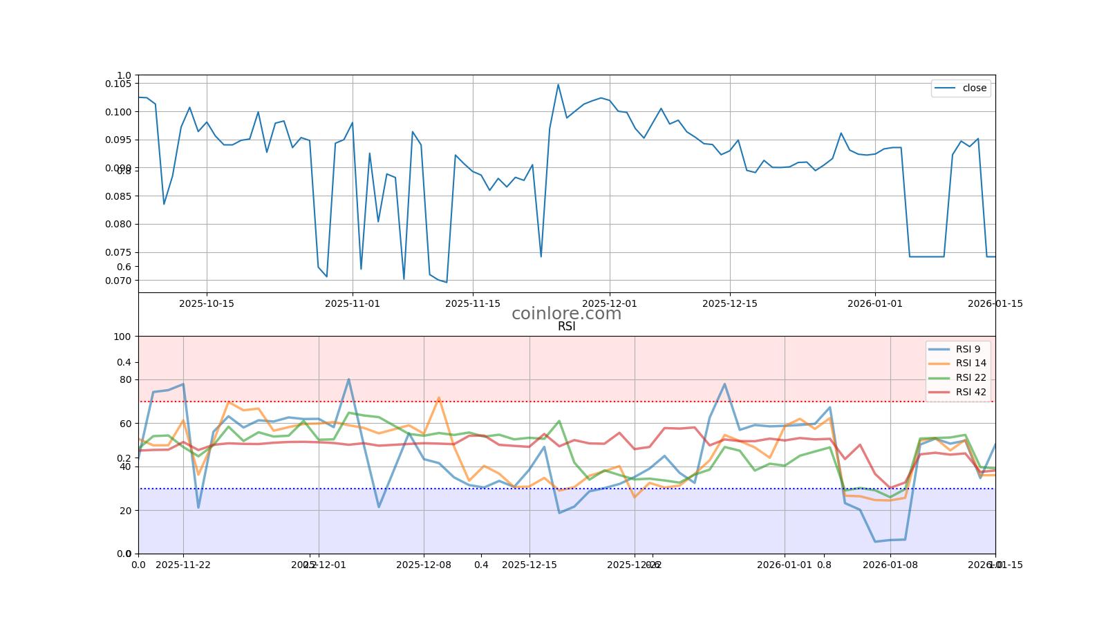 Syndicate RSI indicator