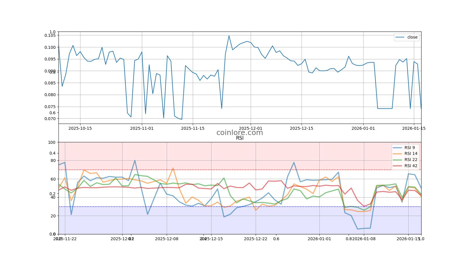 Syndicate RSI indicator