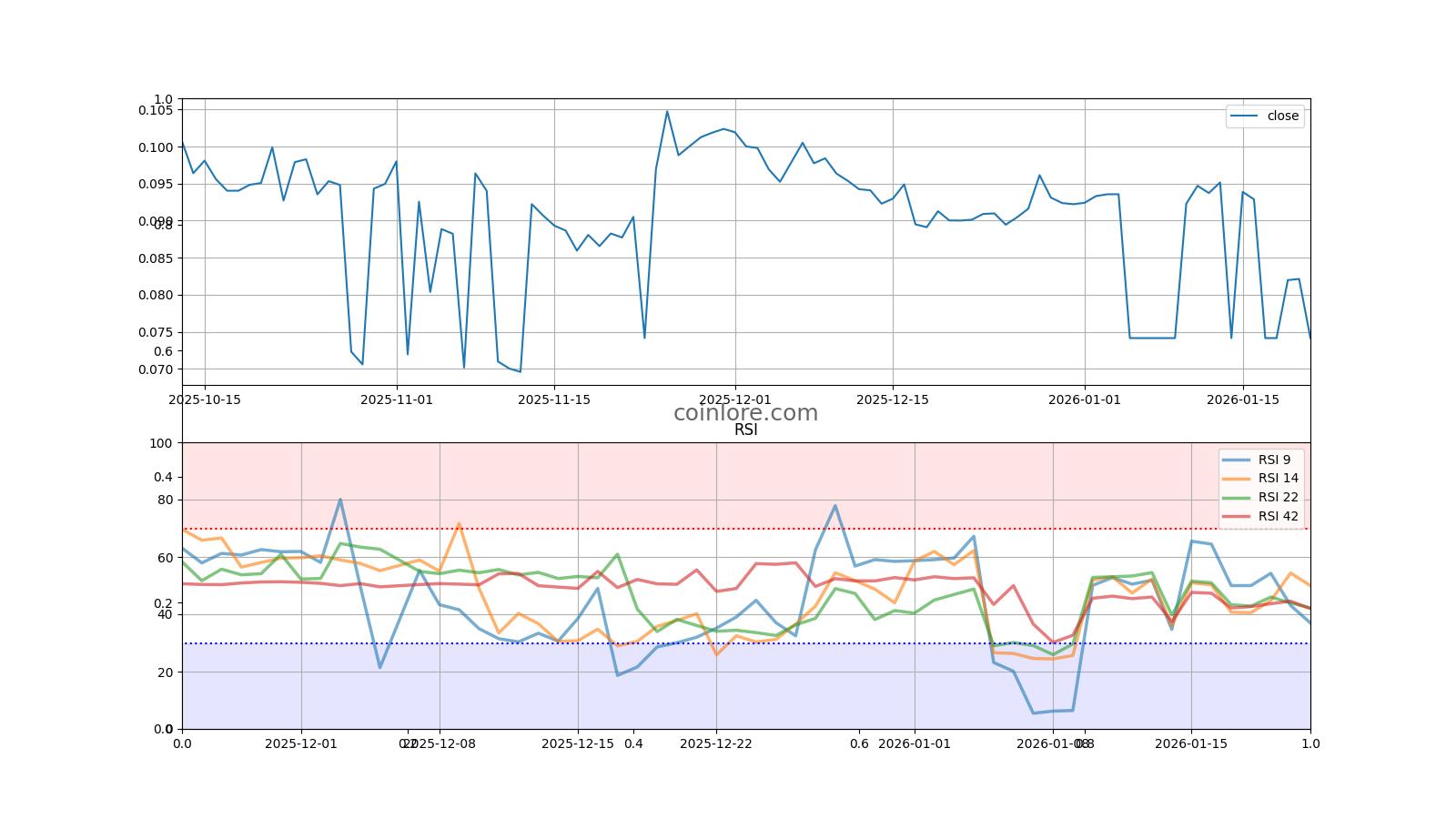 Syndicate RSI indicator
