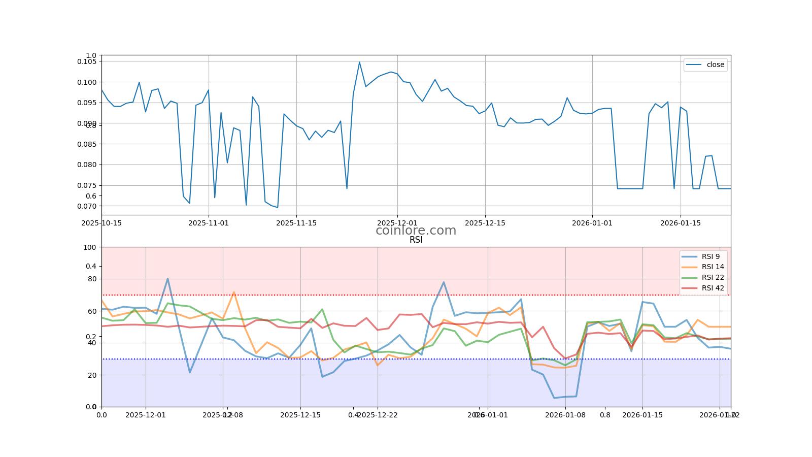 Syndicate RSI indicator