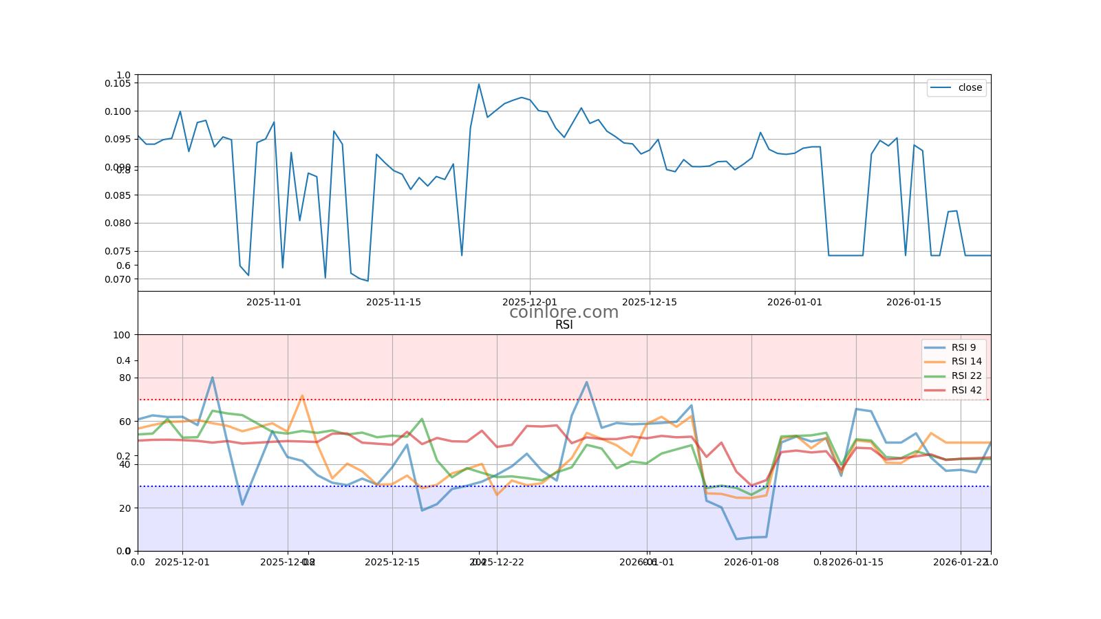 Syndicate RSI indicator