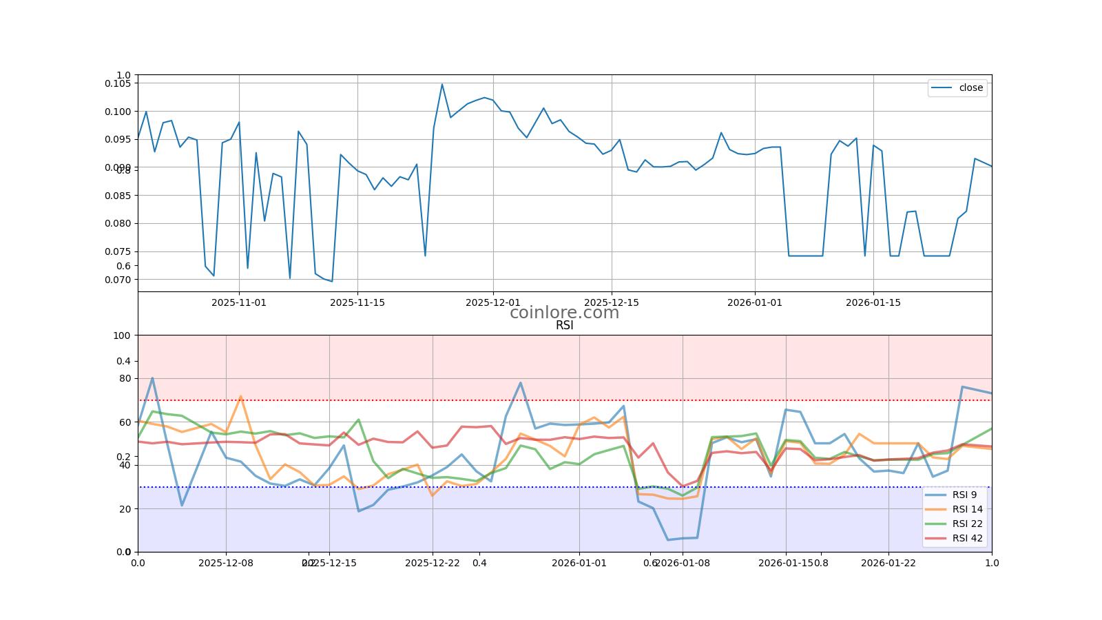 Syndicate RSI indicator