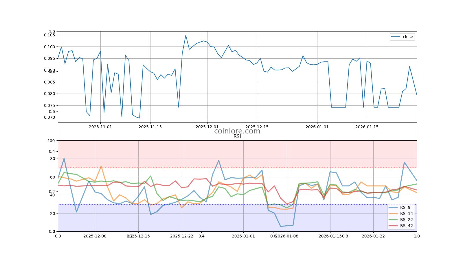 Syndicate RSI indicator