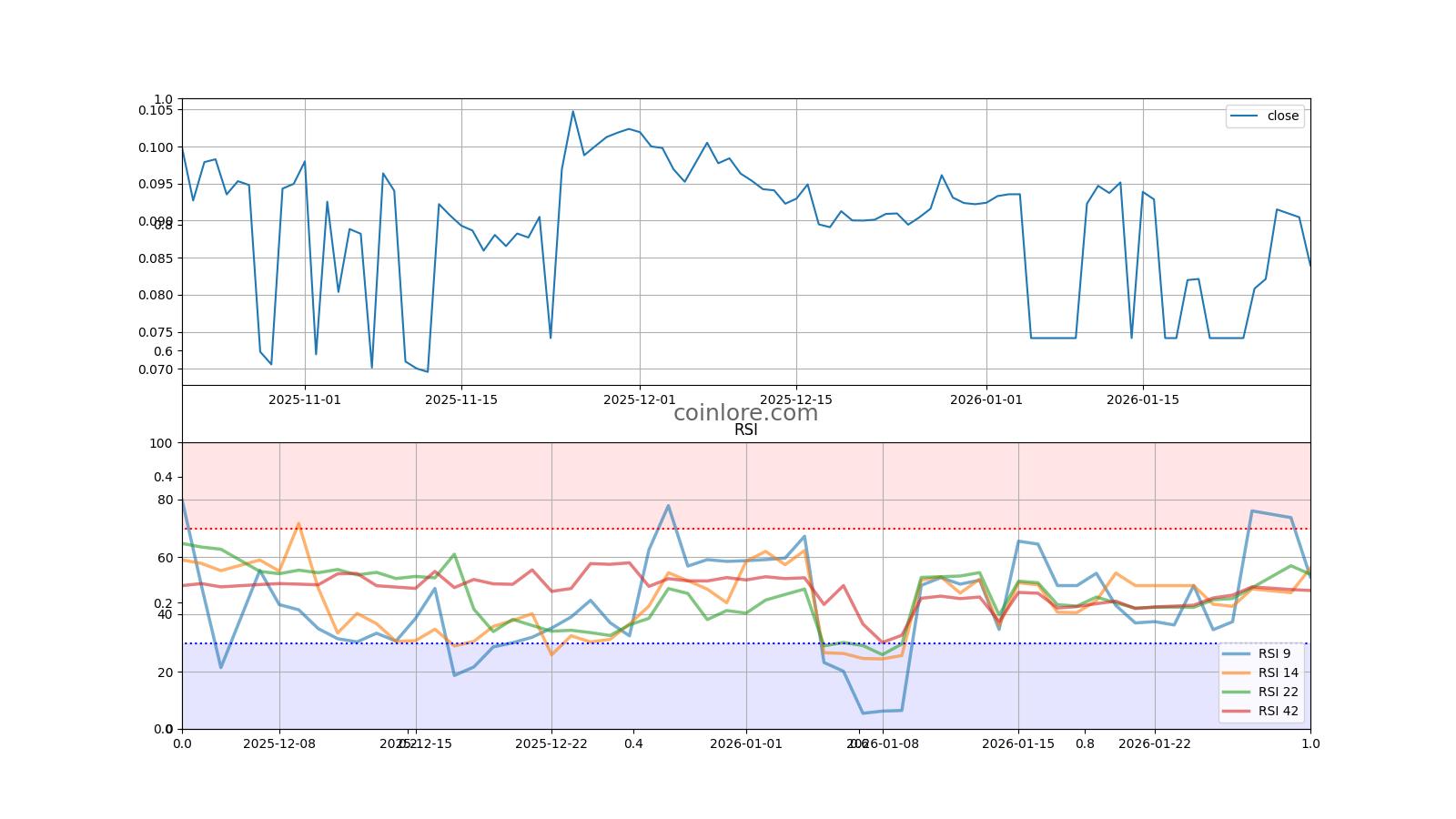 Syndicate RSI indicator