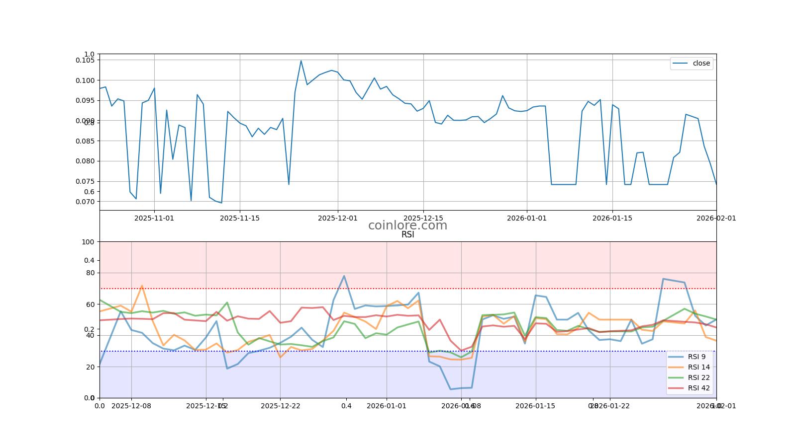 Syndicate RSI indicator
