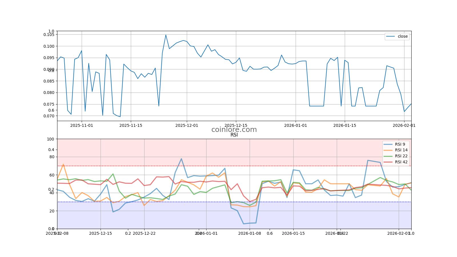 Syndicate RSI indicator