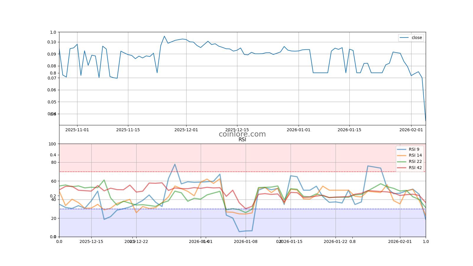 Syndicate RSI indicator