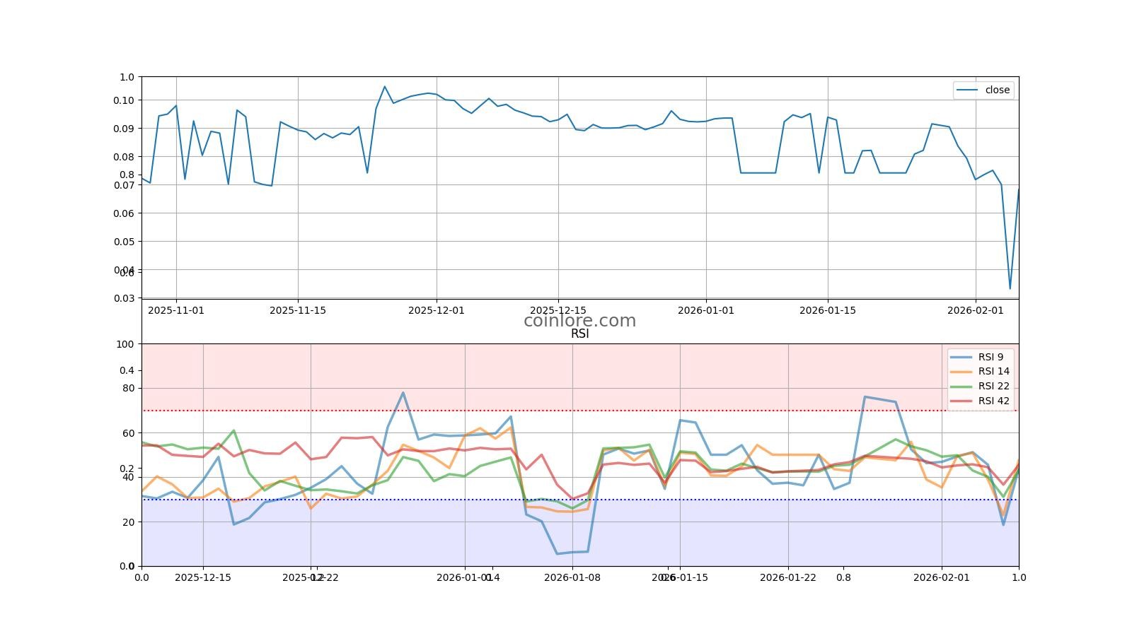 Syndicate RSI indicator