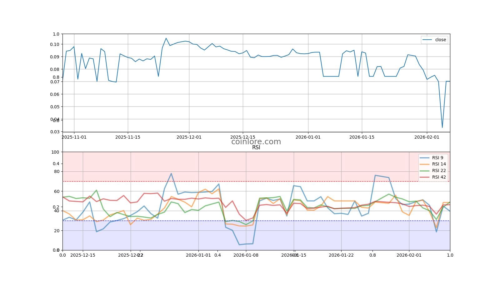 Syndicate RSI indicator