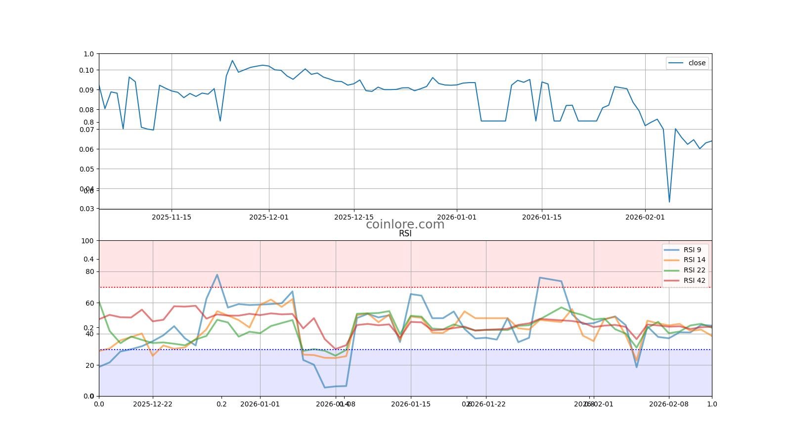 Syndicate RSI indicator
