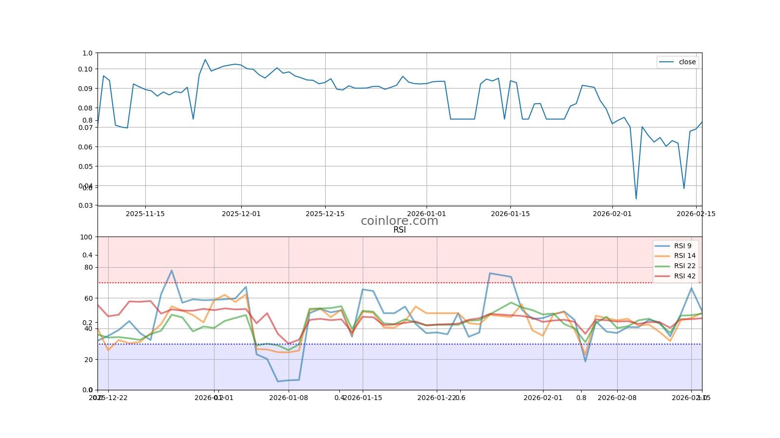 Syndicate RSI indicator