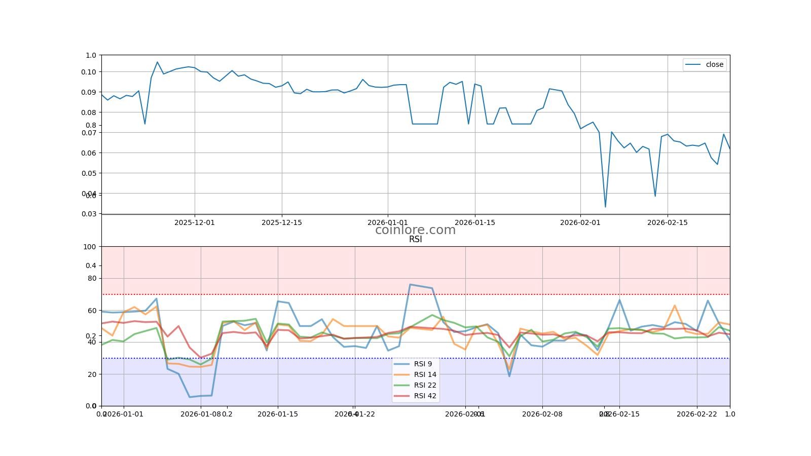 Syndicate RSI indicator