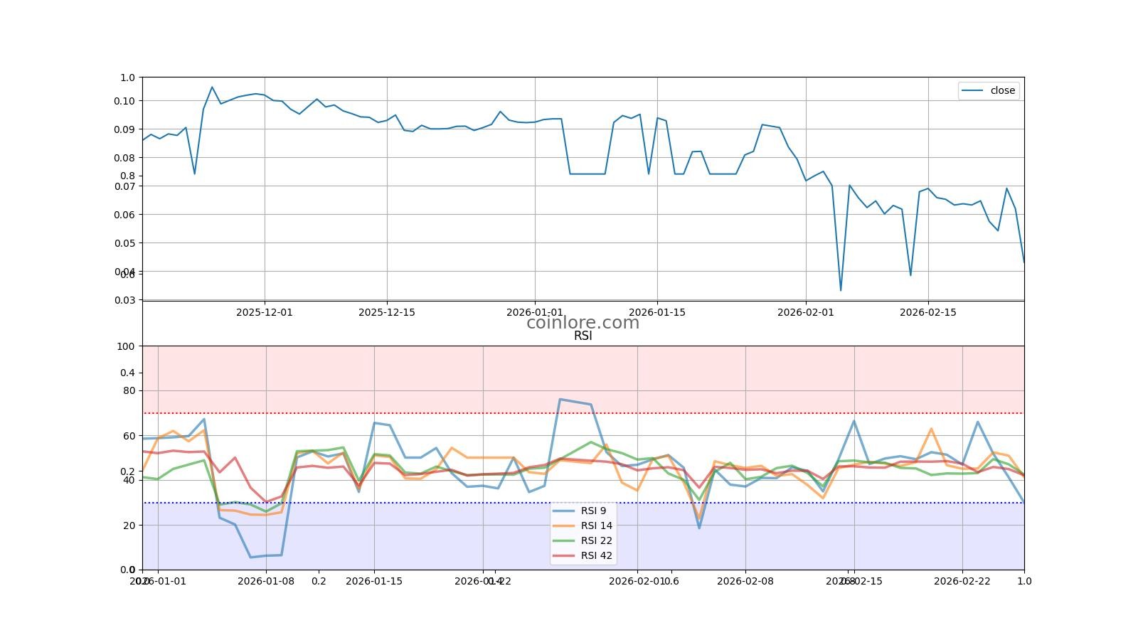 Syndicate RSI indicator