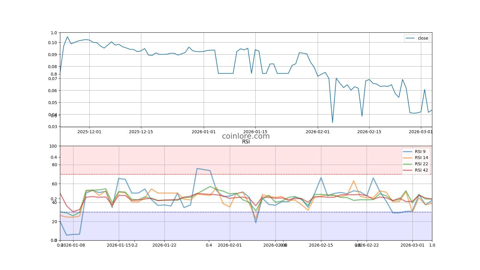 Syndicate RSI indicator