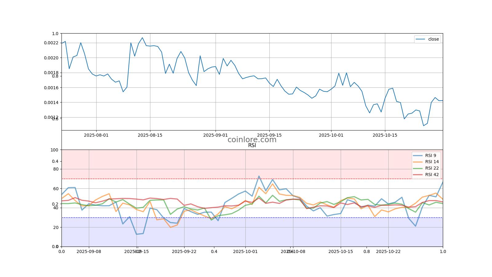 Synesis One RSI indicator