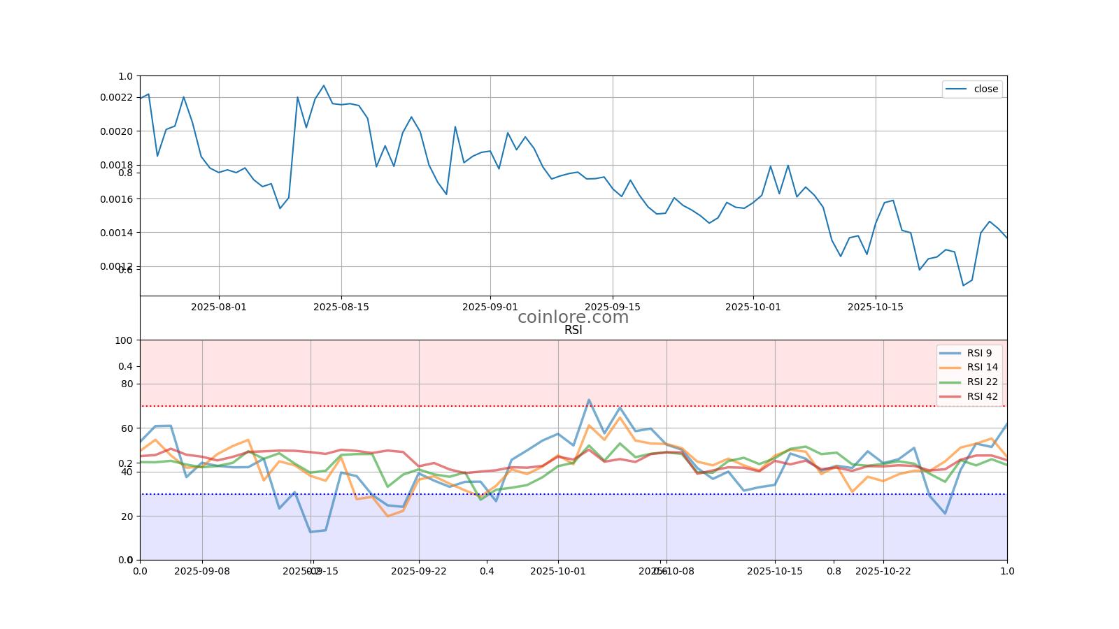 Synesis One RSI indicator