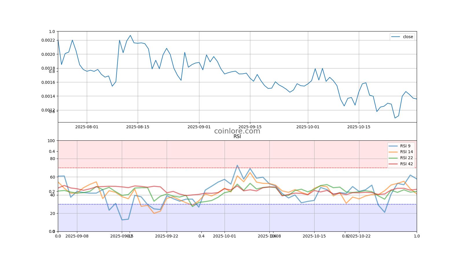 Synesis One RSI indicator