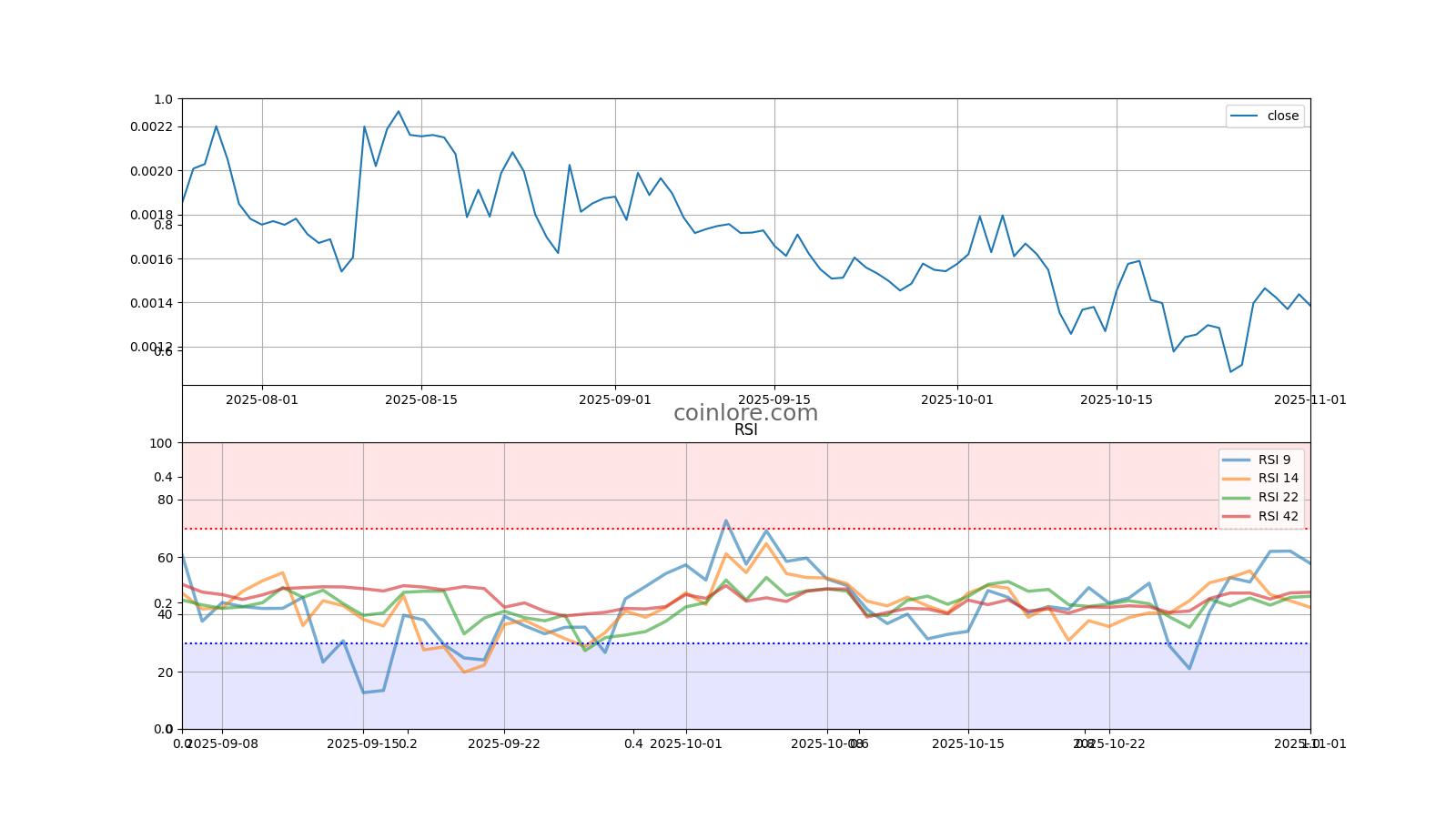 Synesis One RSI indicator
