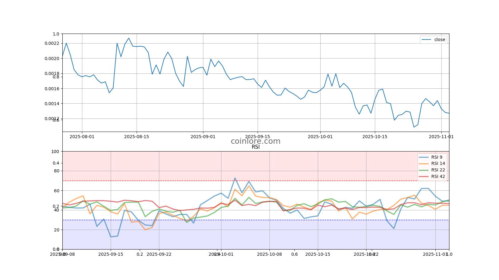 Synesis One RSI indicator