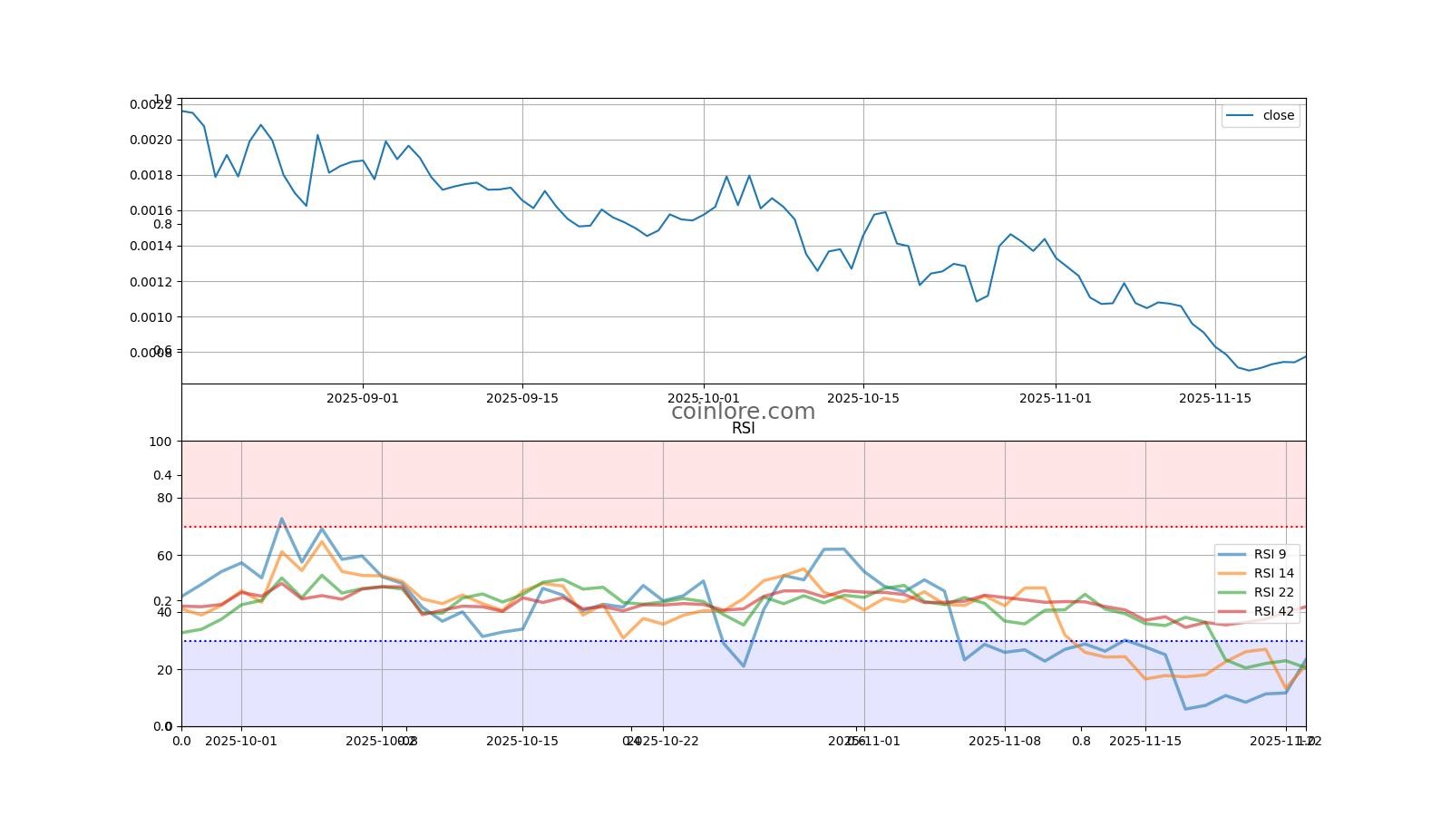 Synesis One RSI indicator