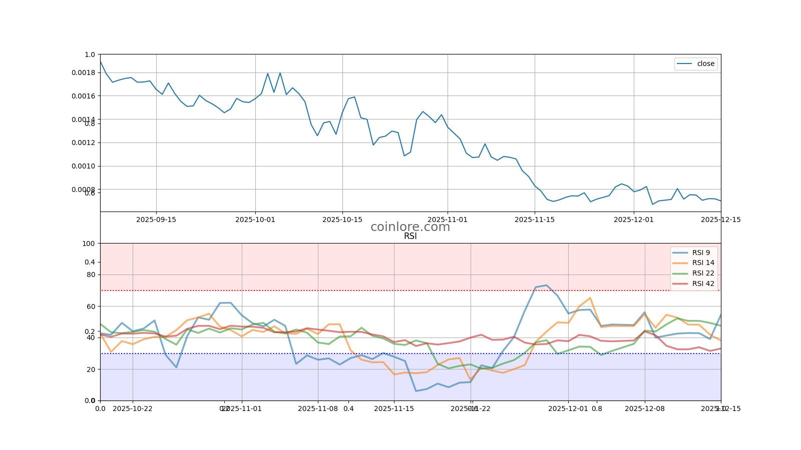 Synesis One RSI indicator