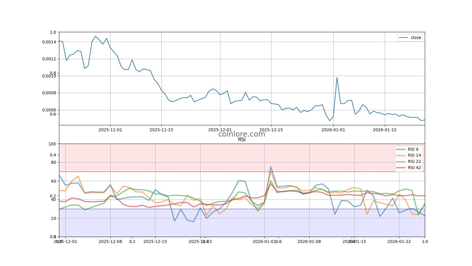 Synesis One RSI indicator