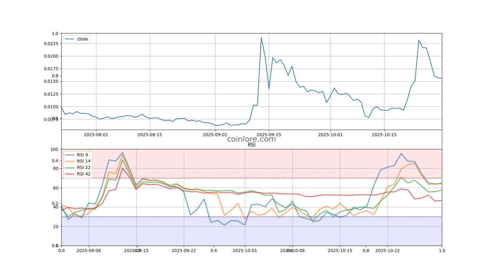 SynFutures RSI indicator