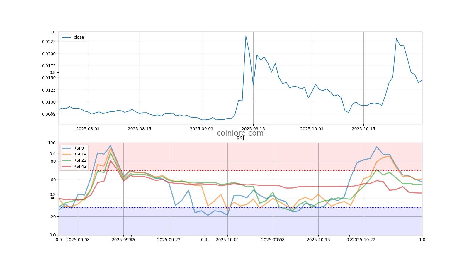 SynFutures RSI indicator