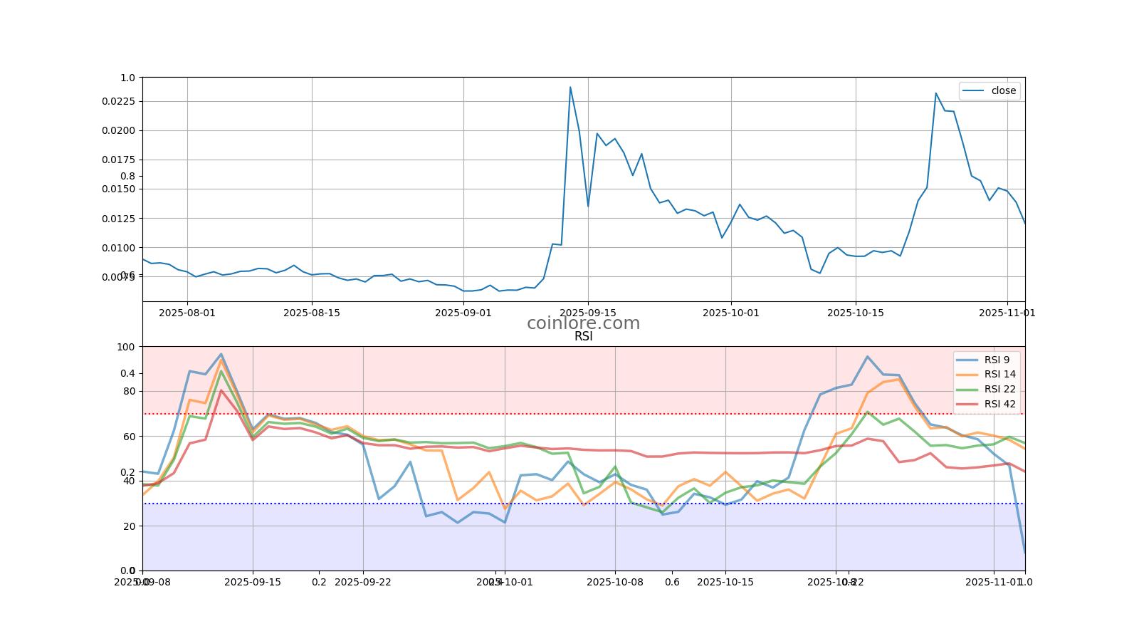 SynFutures RSI indicator