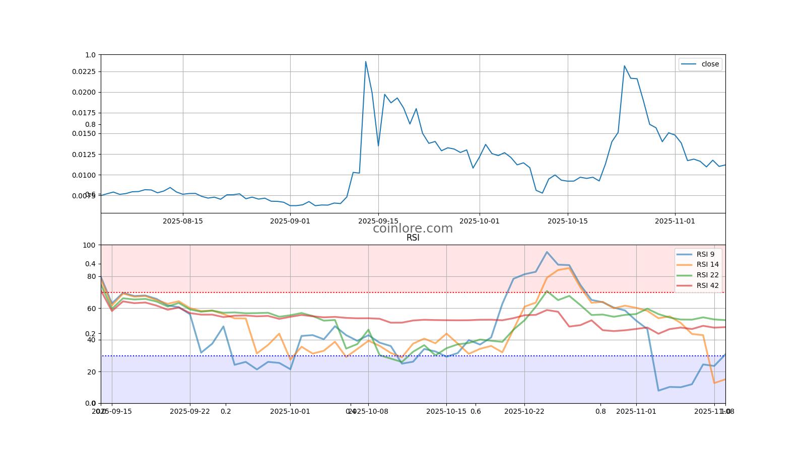SynFutures RSI indicator