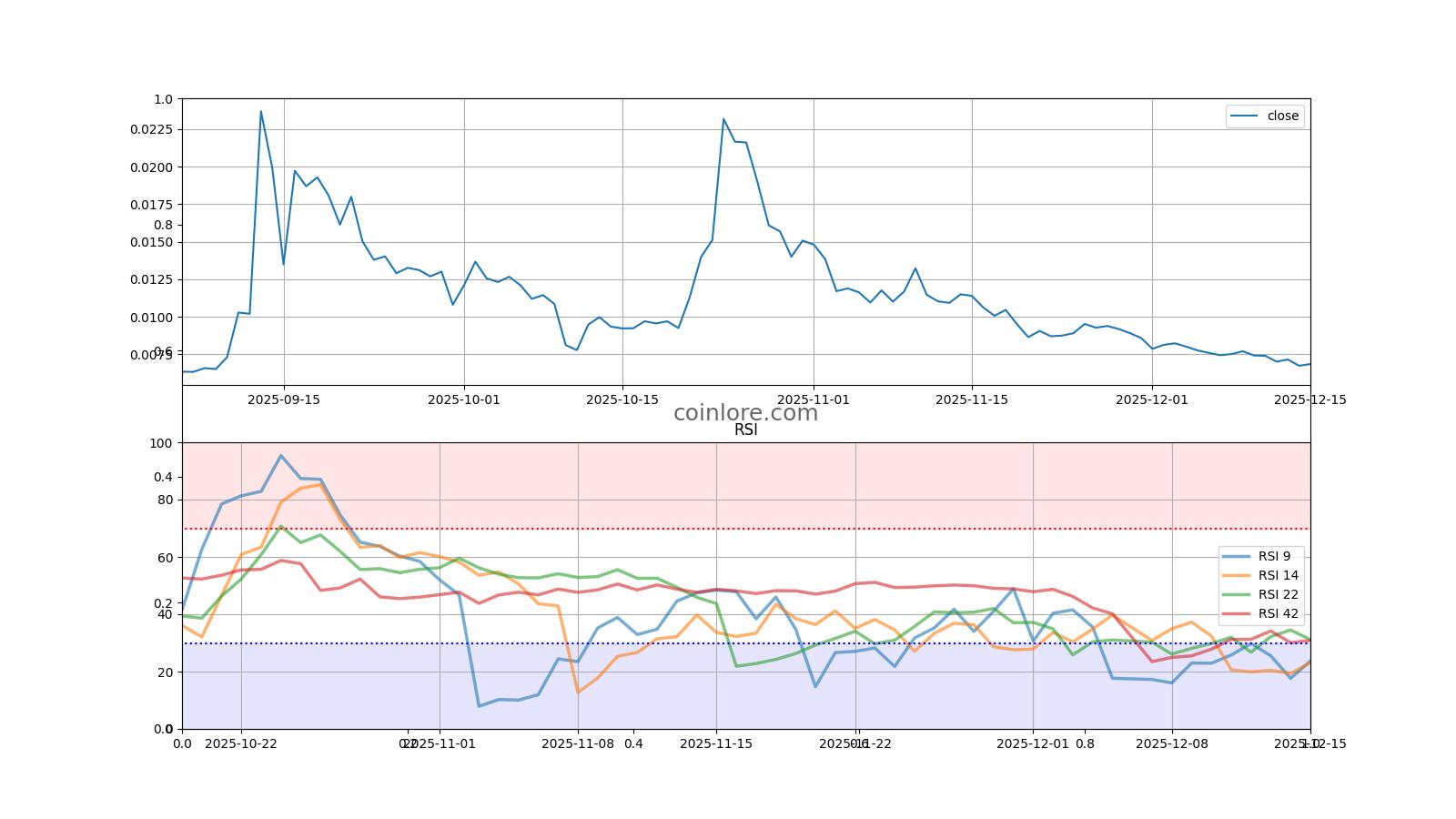 SynFutures RSI indicator