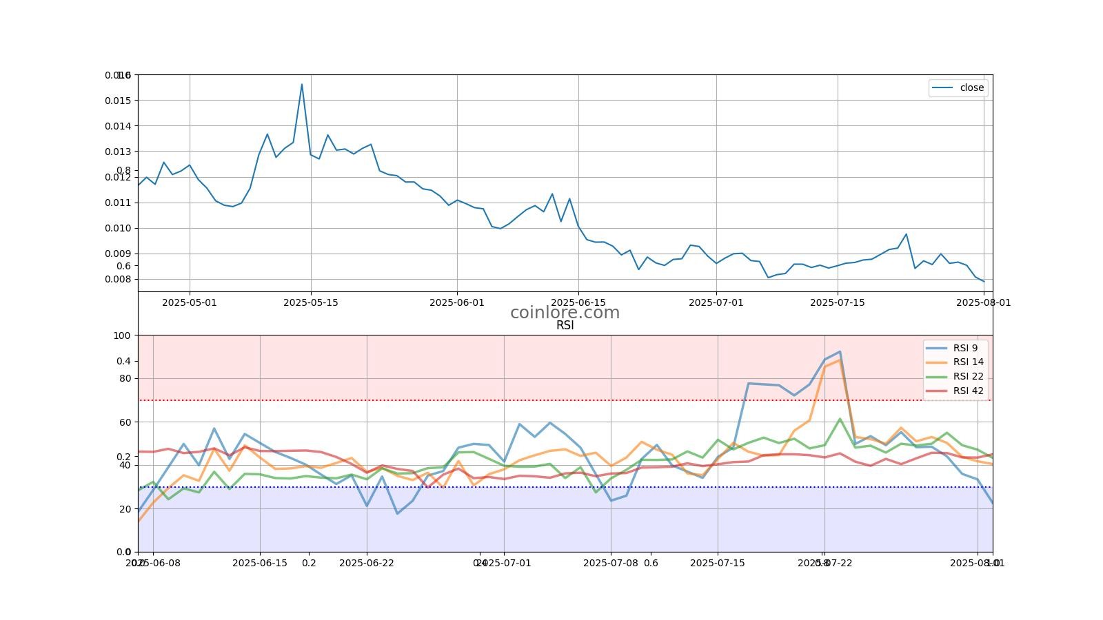 SynFutures RSI indicator