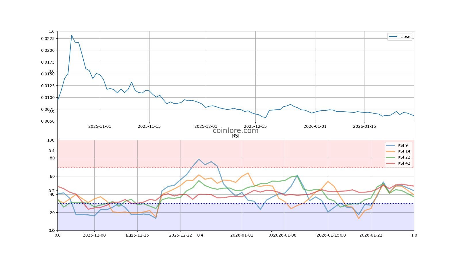 SynFutures RSI indicator