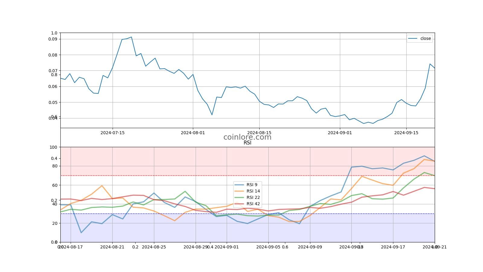 Synternet RSI indicator