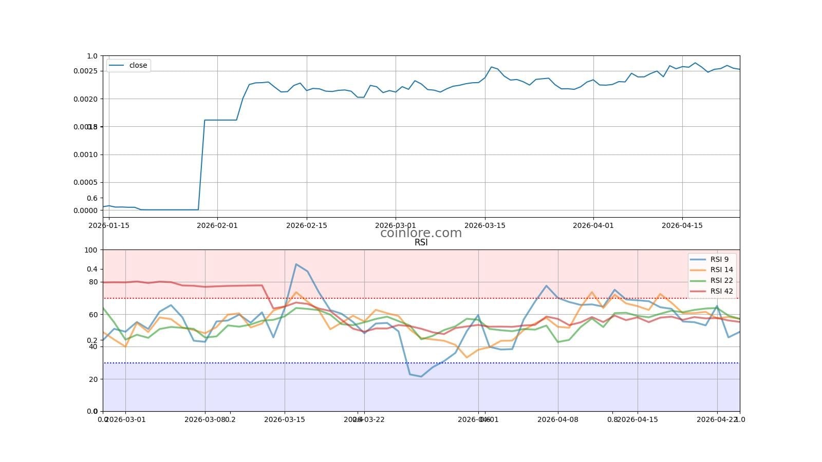 Synthetify Token RSI indicator