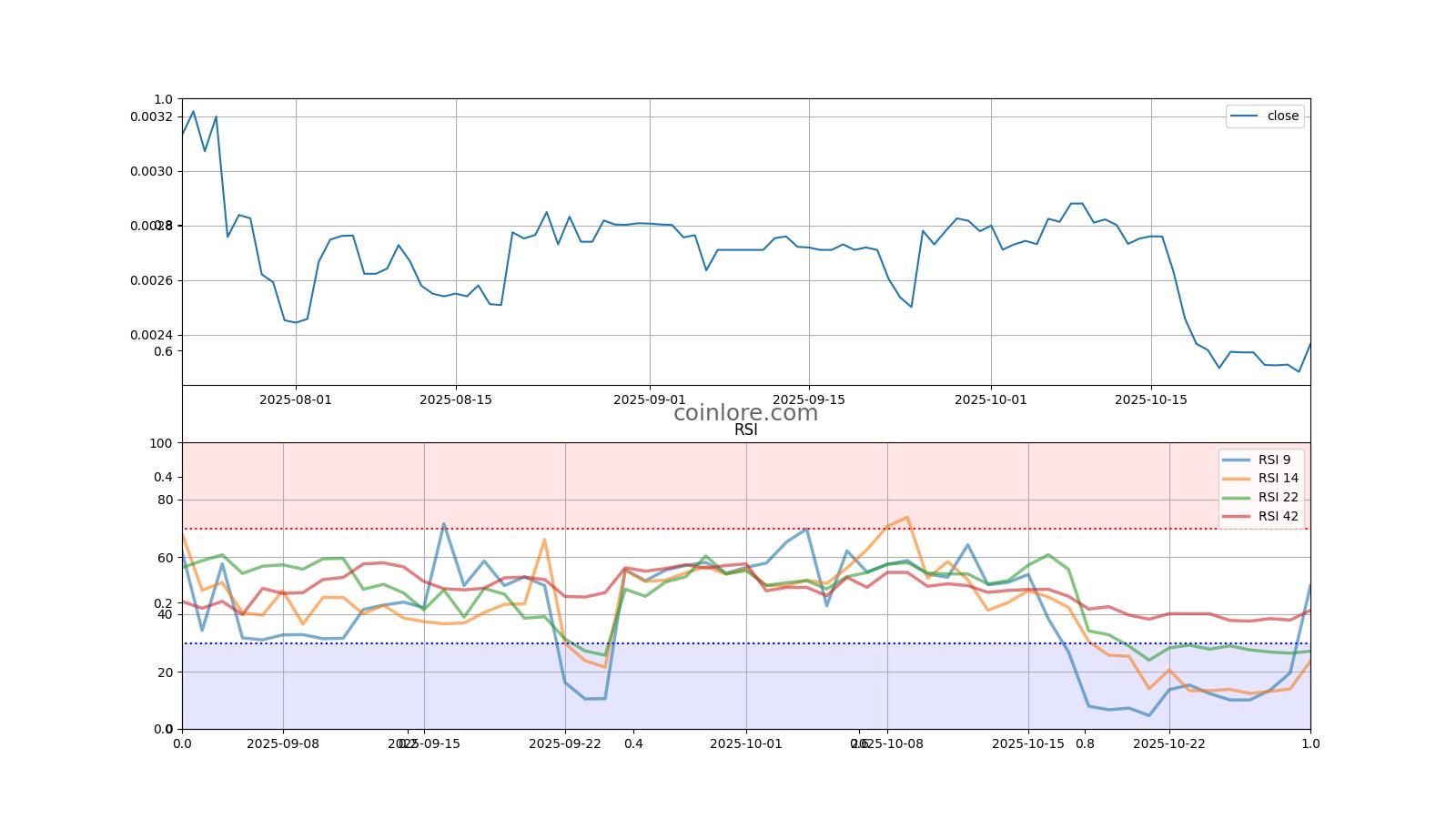 Synthetify Token RSI indicator