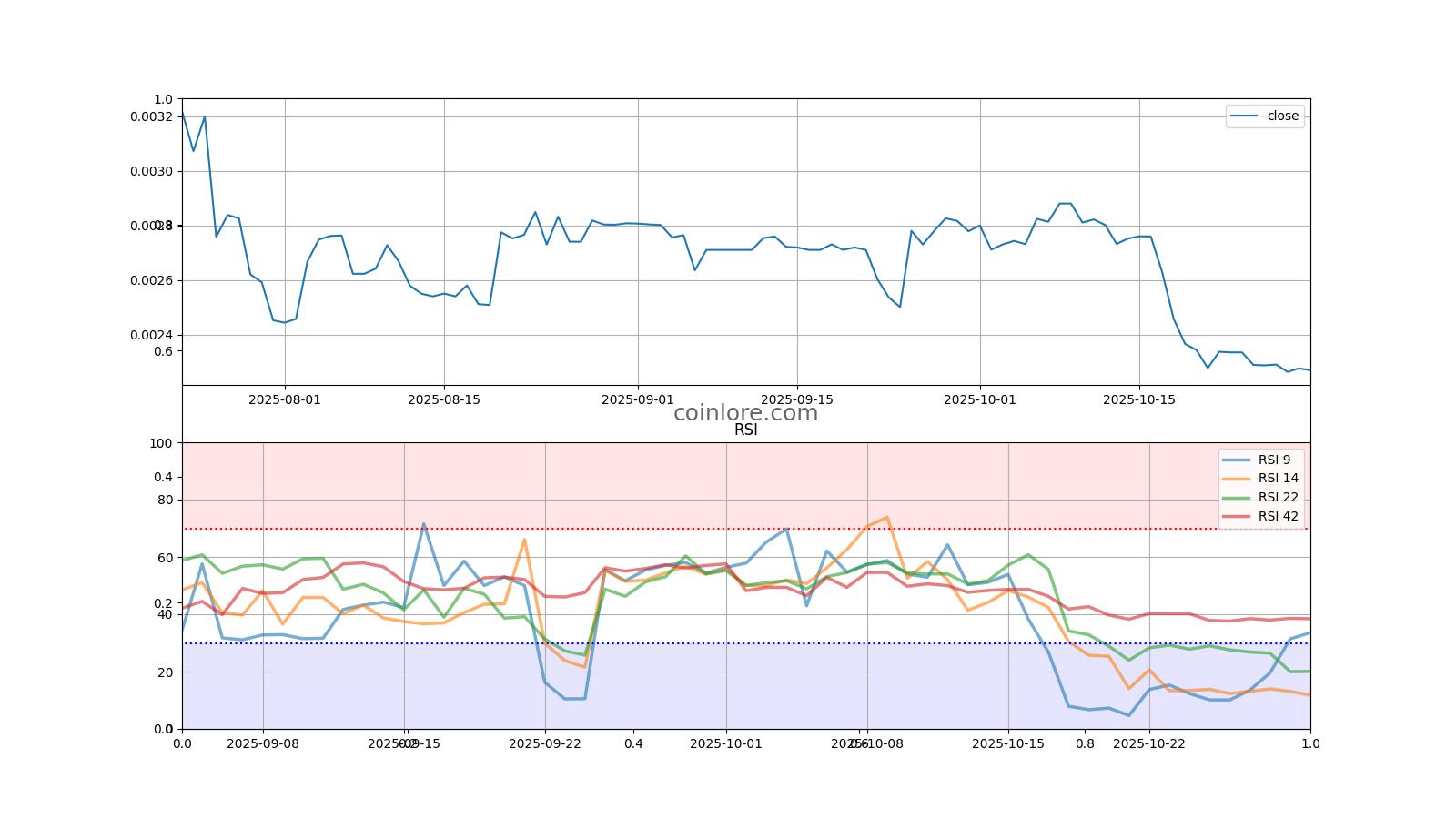 Synthetify Token RSI indicator