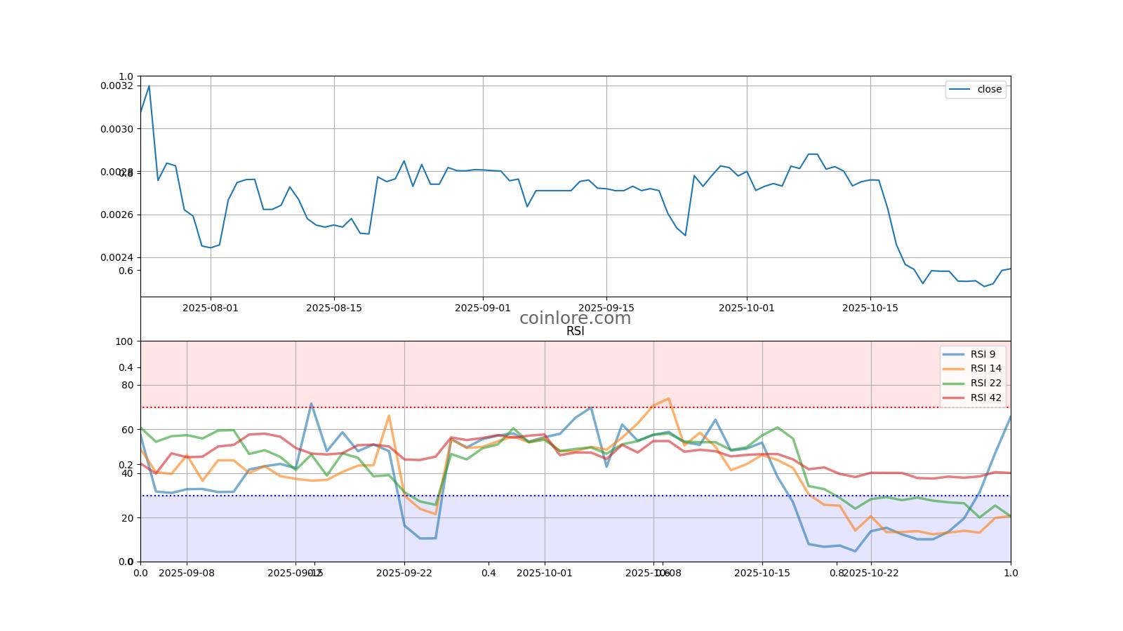 Synthetify Token RSI indicator